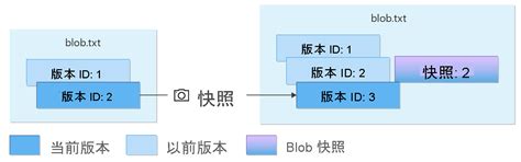 Blob 版本控制 Azure Storage Microsoft Learn