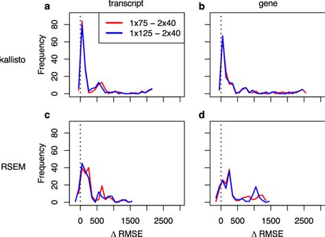 Histograms Of Differences In Root Mean Square Error Rmse Between 2 × Download Scientific