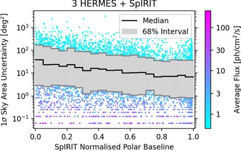 Plot of the 1σ localisation region for 10 4 simulated long GRB events Download Scientific