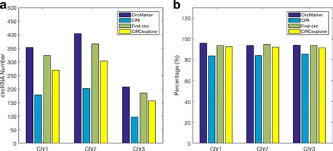 Reliable Circrna And Consensus Based Sensitivity A The Number Of Download Scientific Diagram