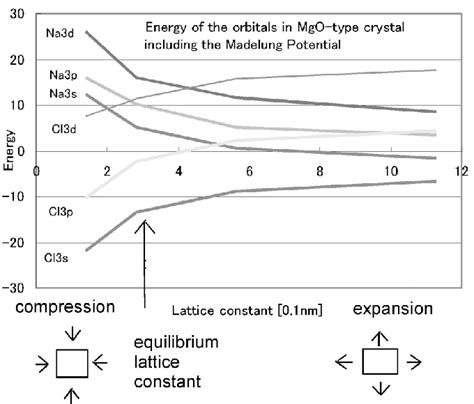 The Energy Bands Of A Nacl Crystal Depend On The Lattice Constants And