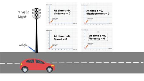 How To Interpret Graphs Of Motion In Kinematics O Level Physics
