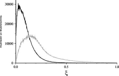 Histogram Of ξ Values For The Gaussian Model Coarse Detection Black