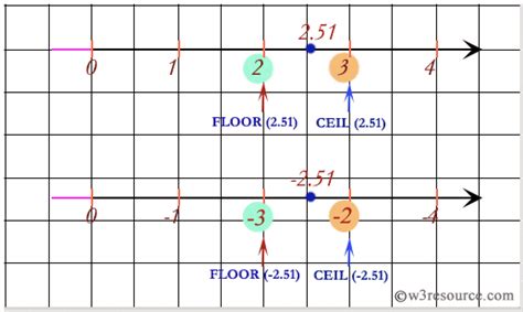 Difference Between Round Ceiling And Floor In Sql Server