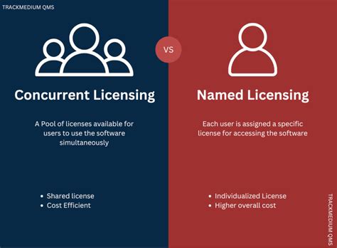 Named Vs Concurrent User Licensing Trackmedium Eqms