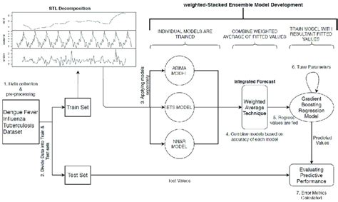 Development Process Of Stacked Ensemble Model Download Scientific