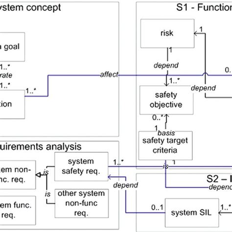 first two abstraction levels of the process model for development and