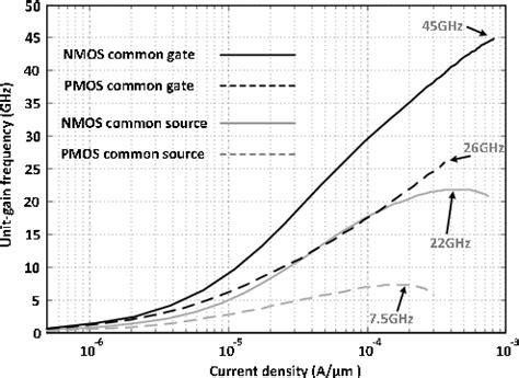 Figure 2 from An improved push pull driver using 0 13μm CMOS Semantic Scholar