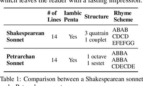 Table 1 From Zero Shot Sonnet Generation With Discourse Level Planning And Aesthetics Features