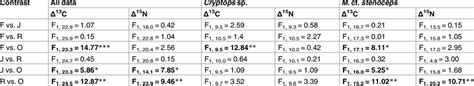 Anova Results From Generalized Linear Mixed Effects Models Testing The