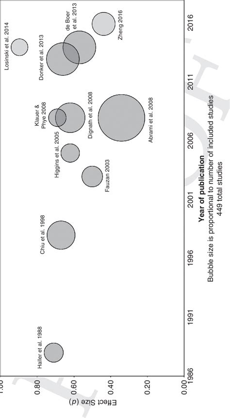 4 Bubble Plot Of Metacognition And Self Regulation Meta Analyses