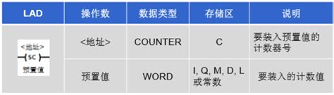 plc 定时器指令and计数器指令and比较赋值指令的总结 plc定时器 csdn博客