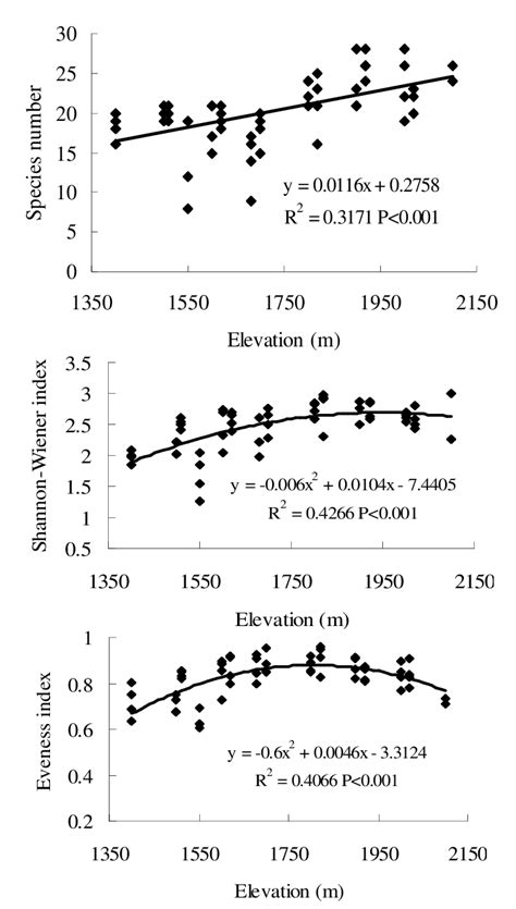 The Variation Of Species Diversity Along The Elevation Gradient In The