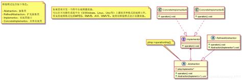 面向对象设计模式学习笔记：基本原则and23种设计模式优缺点分析及常用场景面向对象设计模式如何区分什么时候用那种 Csdn博客