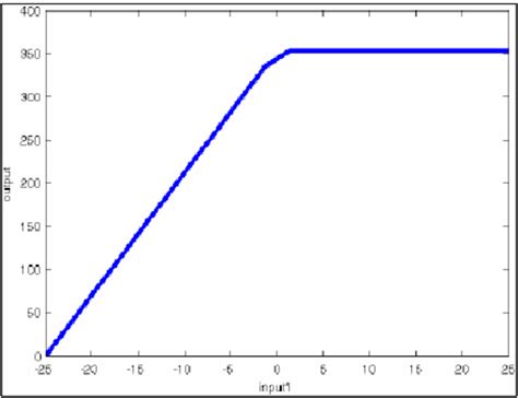 Output Membership Functions Download Scientific Diagram