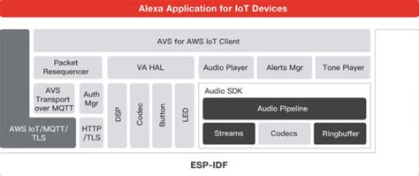 Плата Esp32 Vaquita Dspg и Sdk поддерживают интеграцию Alexa и облачный сервис Aws Iot Core