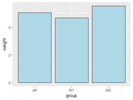 Real Estate Tutors How To Draw Basic Descriptive Plots In R With Ggplot2 Home Tutoring In