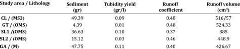 The Mean Values Of The Coefficient And Volume Of The Runoff And