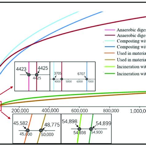 The Break Even Scale Of Each System Considering Carbon Emission Quota Download Scientific