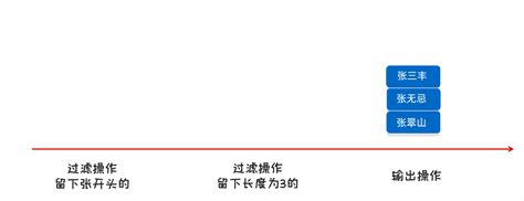 java stream流以及常用方法详解 java的stream流 csdn博客