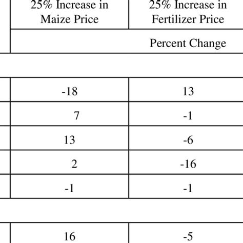 Output Supply And Input Demand Elasticities Malawi Download Table