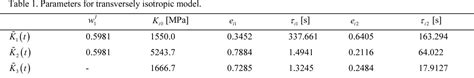 Table 1 From The Material Anisotropy Influence On Modelling Of Rutting