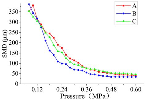 Curves Of Pressure Versus Smd Download Scientific Diagram