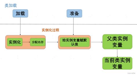 Java实例创建对象过程java创建实例 Csdn博客 Java实例创建对象过程java创建实例 Csdn博客