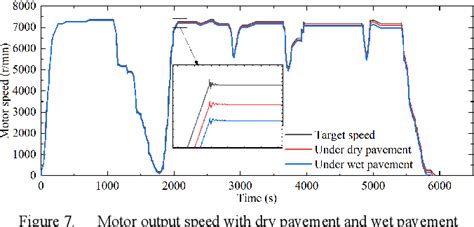 Figure 1 From Freight Train Speed Active Disturbance Rejection Tracking
