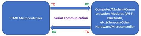 Stm8 Uart