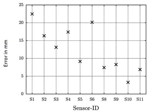 Absolute Localization Error Of Ten Sensor Nodes As Euclidean Distance Download Scientific