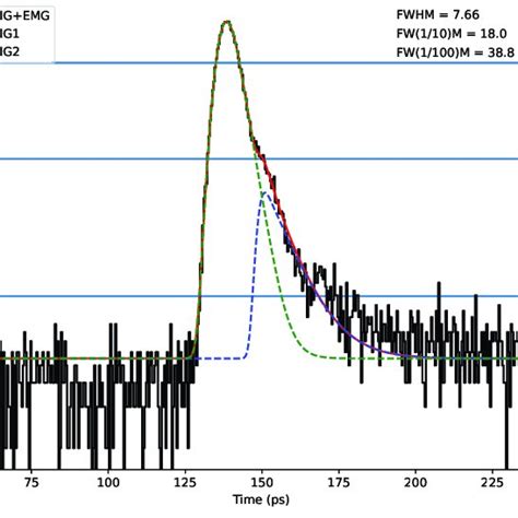 For Each Data Set A Fit Combining Two Exponentially Modified Gaussians Download Scientific