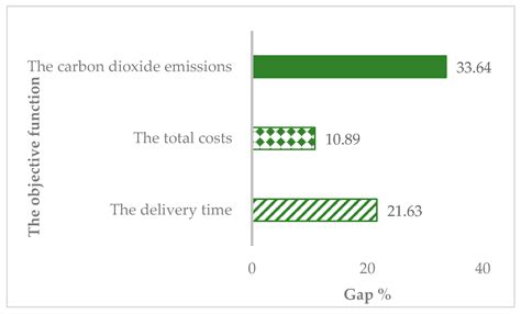 Optimization Of Location Routing Problem In Emergency Logistics Considering Carbon Emissions