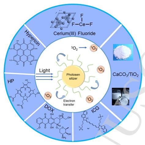 Cerium Based Hybrid Nanoparticles For Cancer Pdt Download Scientific
