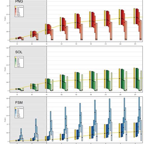 figure a4 boxplots showing the median and interquartile ranges of
