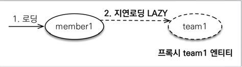 jpa기본 8 프록시와 연관관계 관리