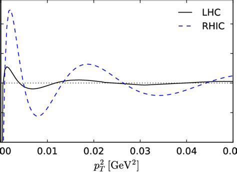 Interference Effect As A Function Of Jψ Squared Transverse Momentum P