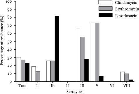 Antibiotic Resistance Patterns Of Gbs Serotypes Isolated From Download Scientific Diagram