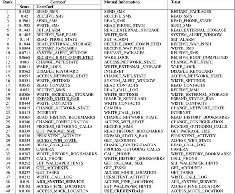 Pdf Exploring Permission Induced Risk In Android Applications For Malicious Application