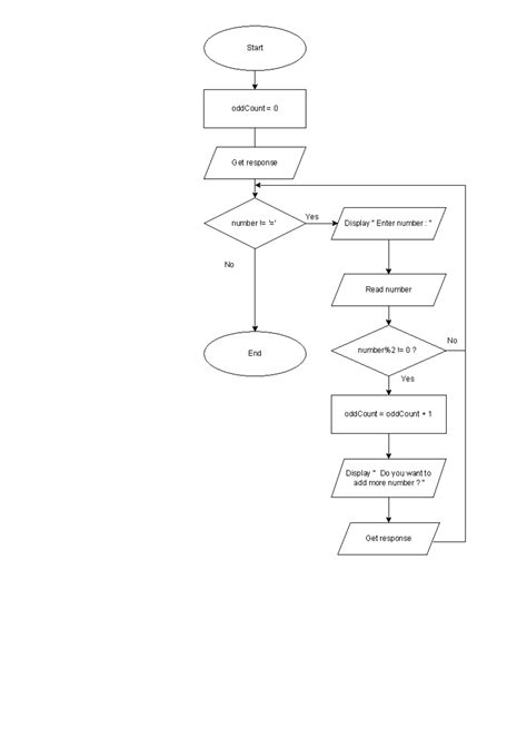 Flowchart Introduction To Algorithm Start OddCount Get