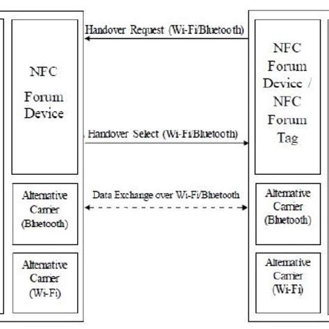 Pdf Near Field Communication Nfc Technology A Survey