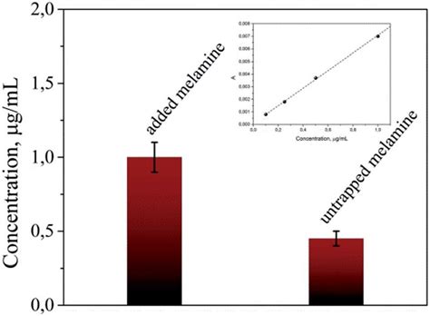Determination Of The Untrapped Melamine Concentration By Hplc Download Scientific Diagram