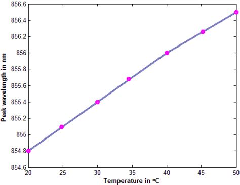 Temperature Dependence Of Peak Wavelength For Vcsel At An Operating Download Scientific Diagram