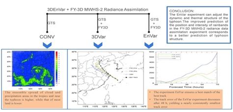 Remote Sensing Free Full Text Impacts Of 3denvar Based Fy 3d Mwhs 2 Radiance Assimilation On