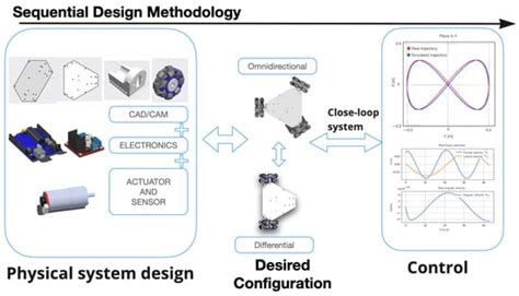 Design Assembly And Control Of A Differential Omnidirectional Mobile Robot Through Additive