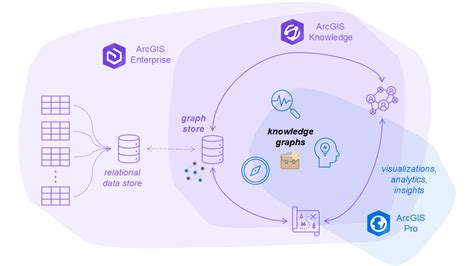 Arcgis Knowledge And The Graph Store Will Give You So Much More