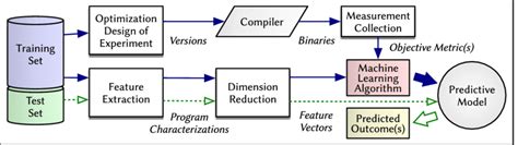 A Sample Autotuning Framework Using Machine Learning 1 Top The Data