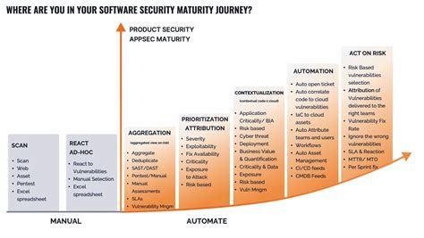 Ebook - Building Resilient Contextual Application Security programs