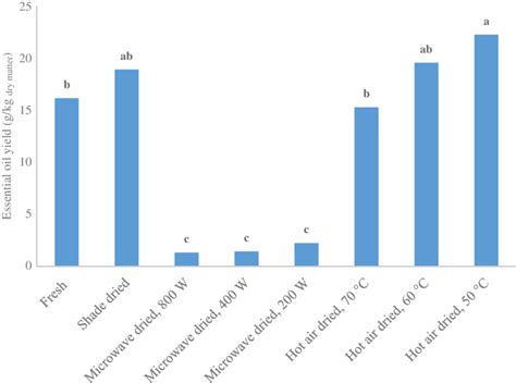 Influence Of The Drying Methods On Essential Oil Yield G Kg Dry Matter