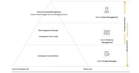 Governance Structure Why Is It So Important In Project Management